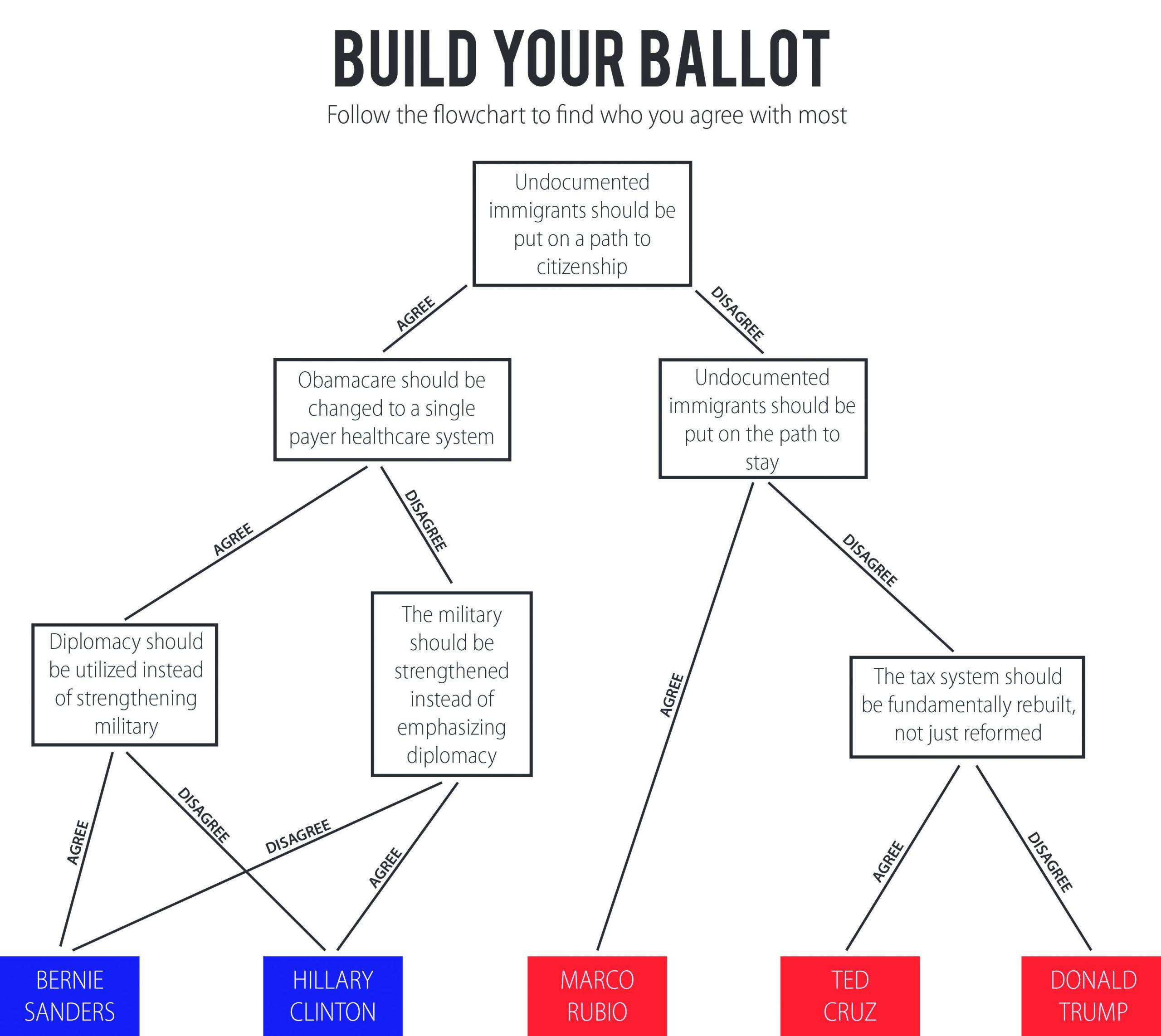 Build Your Ballot – The UTD Mercury